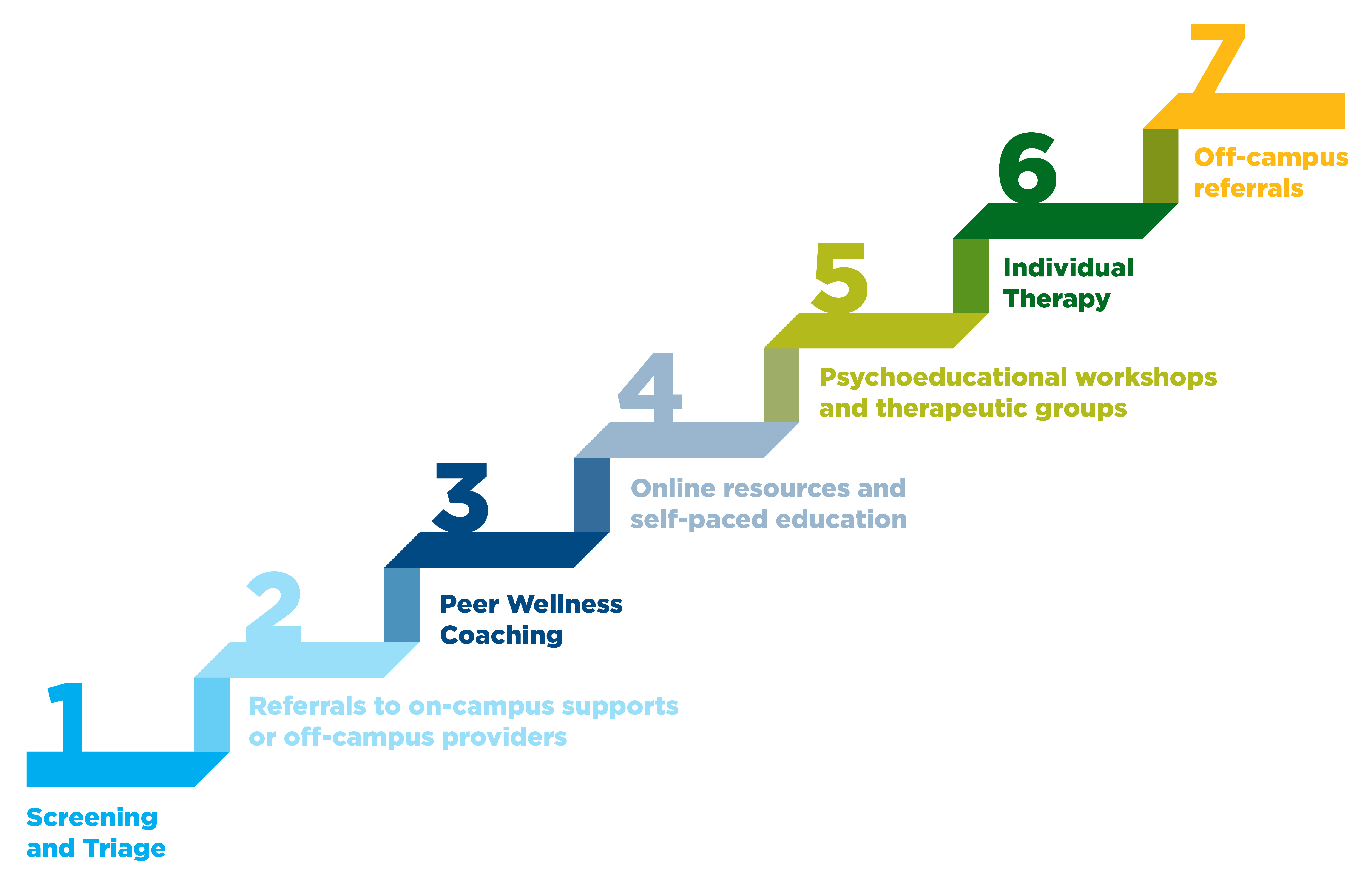 Stepped Care Model | Gordon College